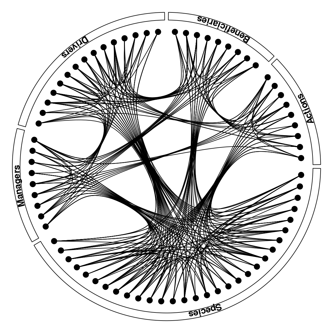 Hierarchical edge bundling using base plot